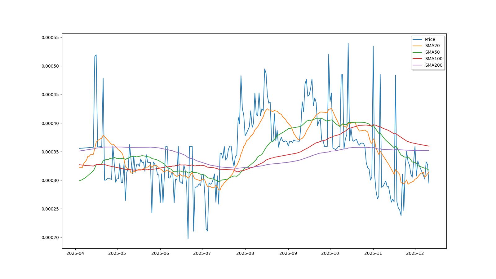 Ecobit Simple Moving Averages