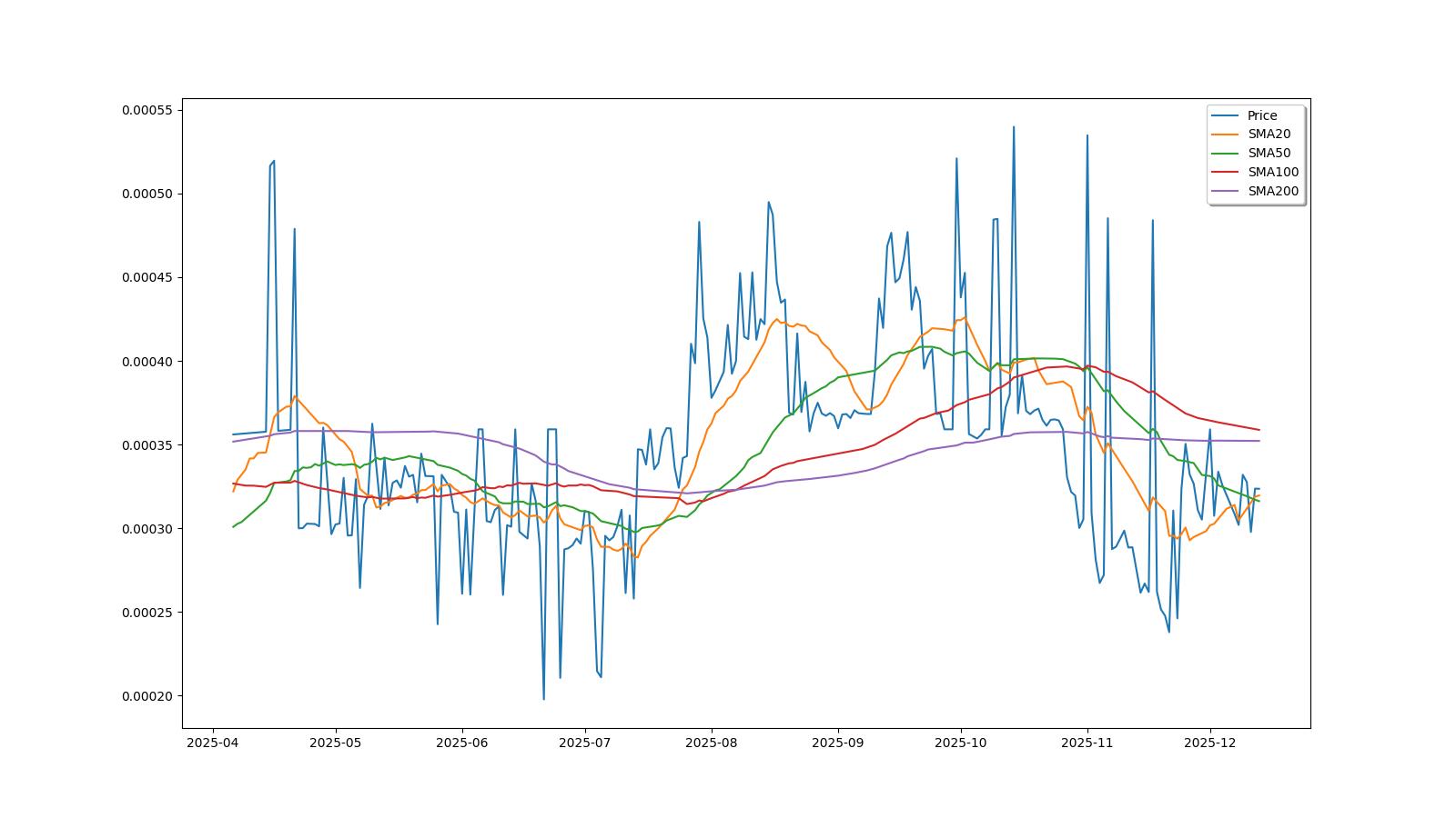 Ecobit Simple Moving Averages
