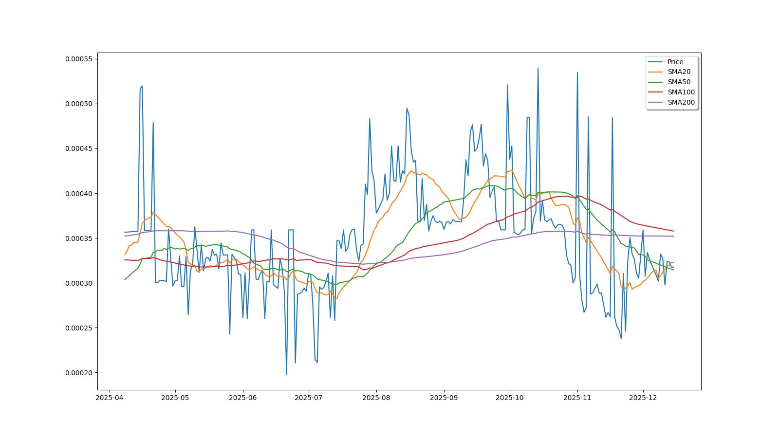 Ecobit Simple Moving Averages
