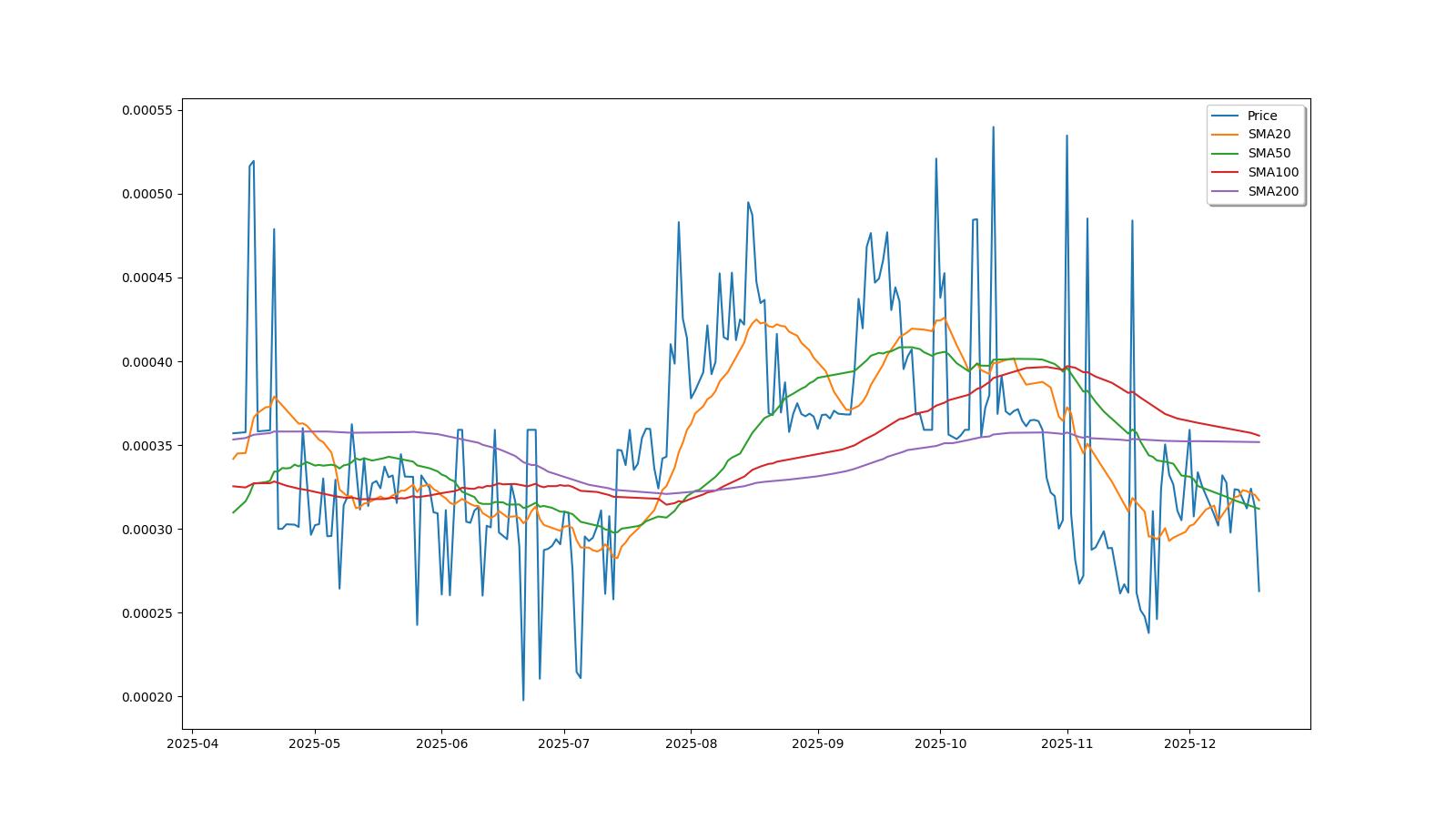 Ecobit Simple Moving Averages