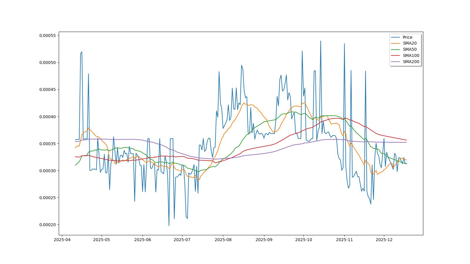 Ecobit Simple Moving Averages