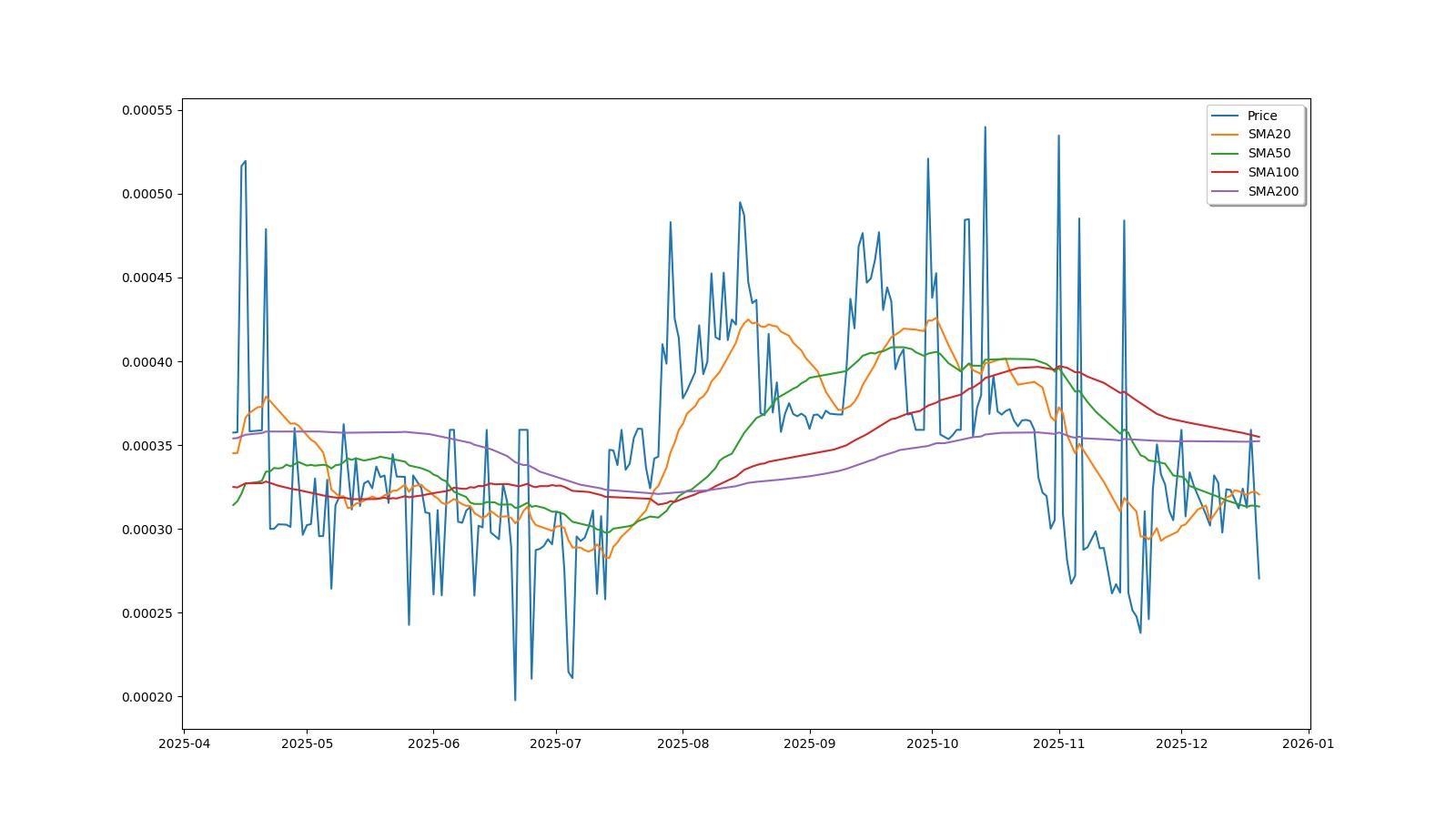 Ecobit Simple Moving Averages