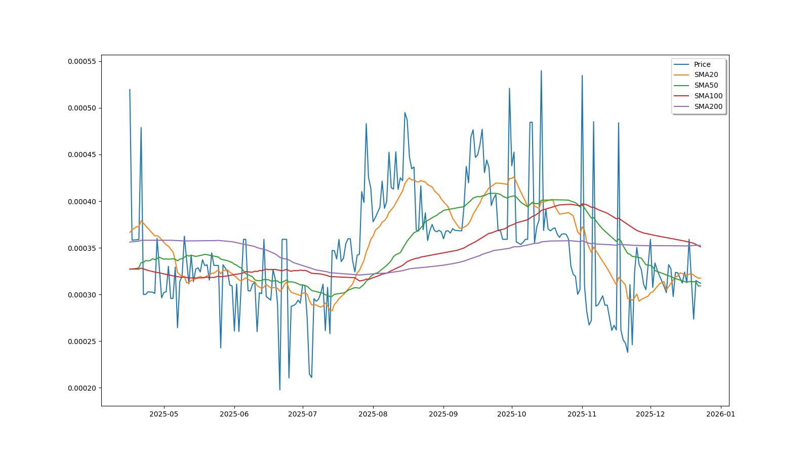 Ecobit Simple Moving Averages