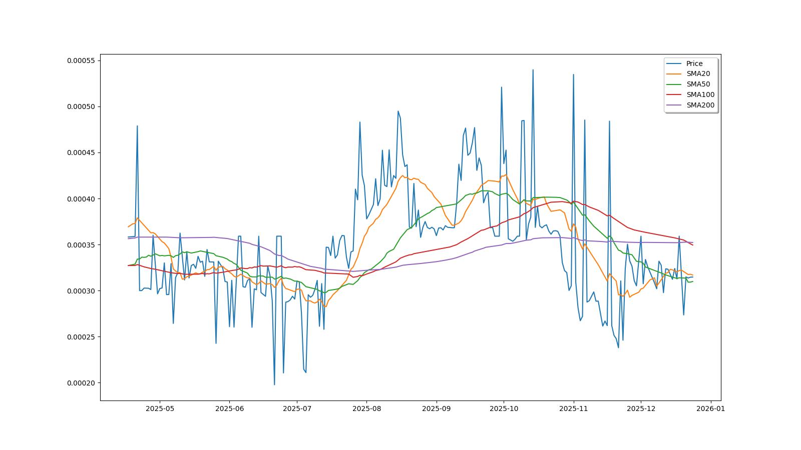 Ecobit Simple Moving Averages