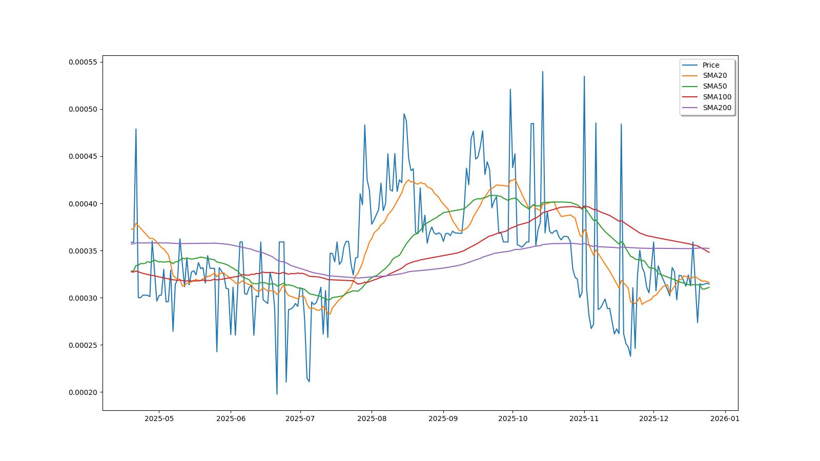 Ecobit Simple Moving Averages