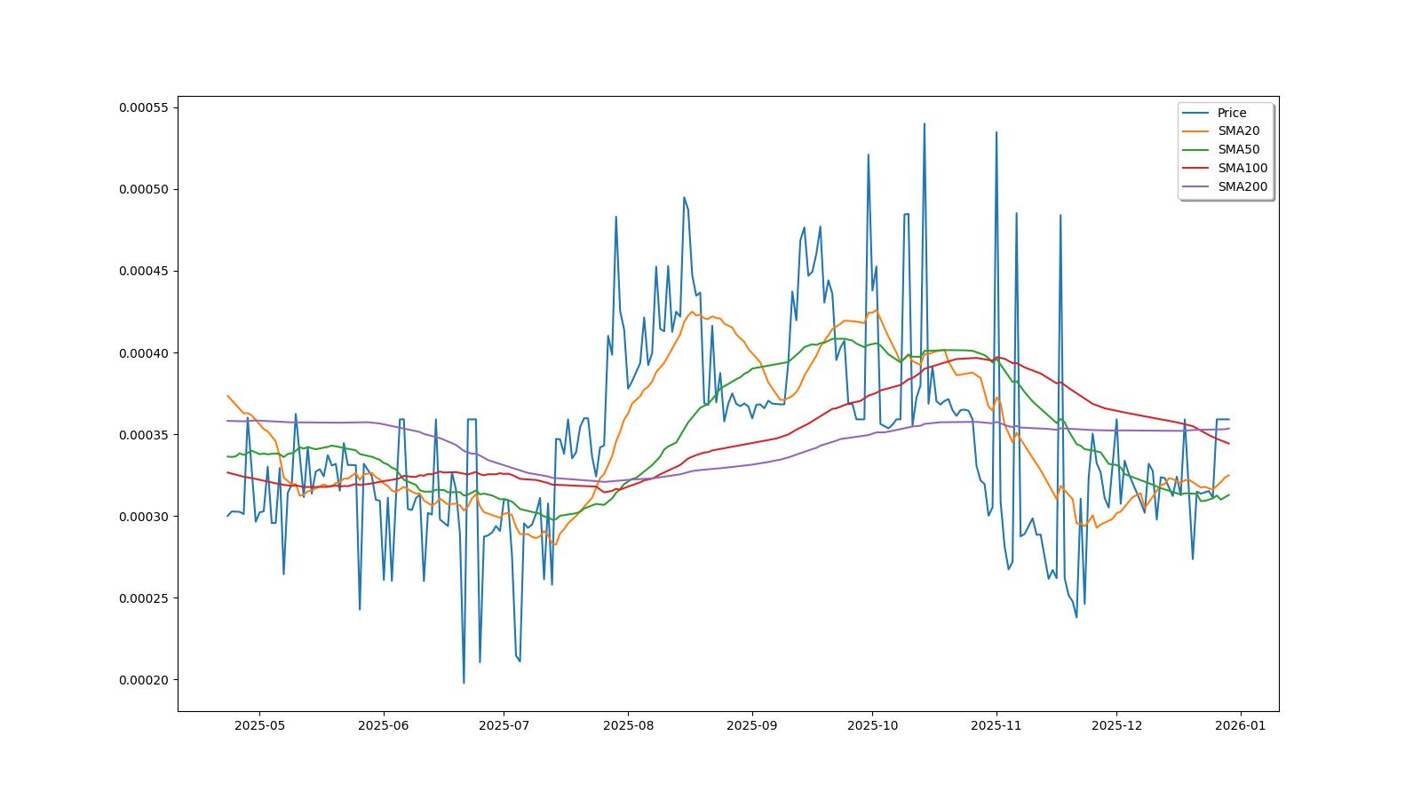 Ecobit Simple Moving Averages