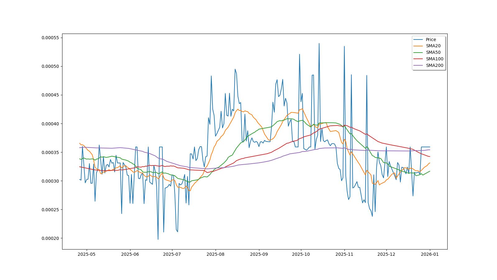 Ecobit Simple Moving Averages