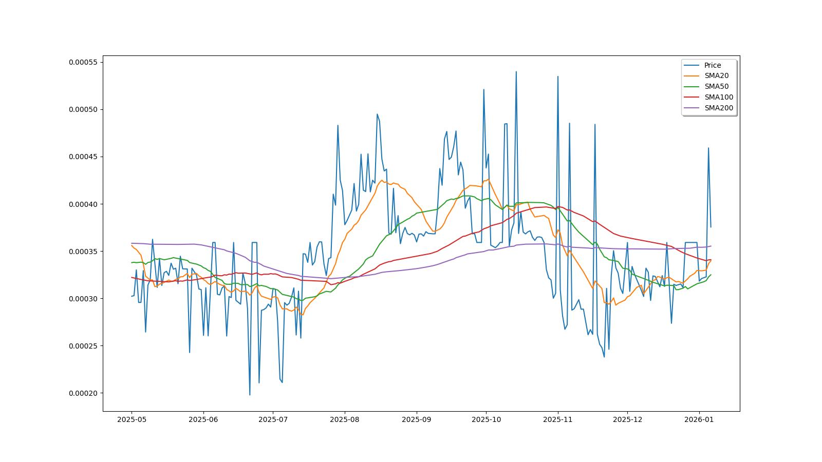 Ecobit Simple Moving Averages