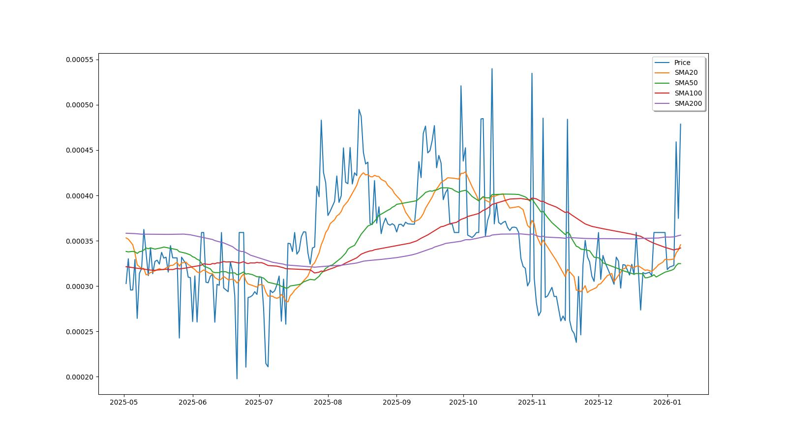 Ecobit Simple Moving Averages