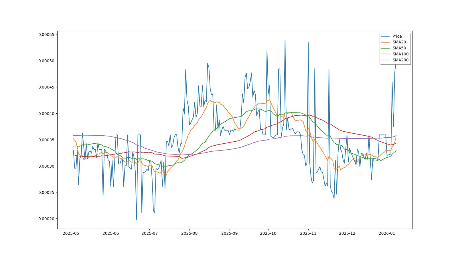 Ecobit Simple Moving Averages