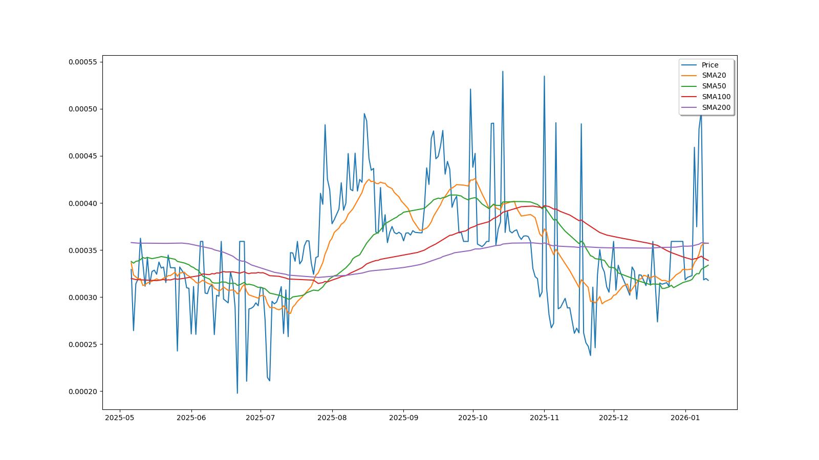Ecobit Simple Moving Averages