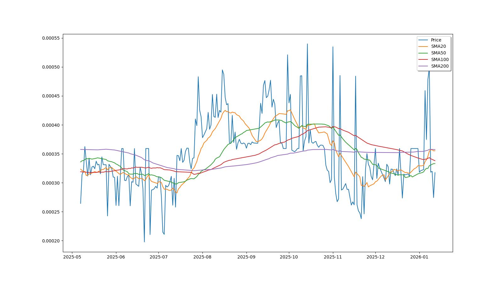 Ecobit Simple Moving Averages