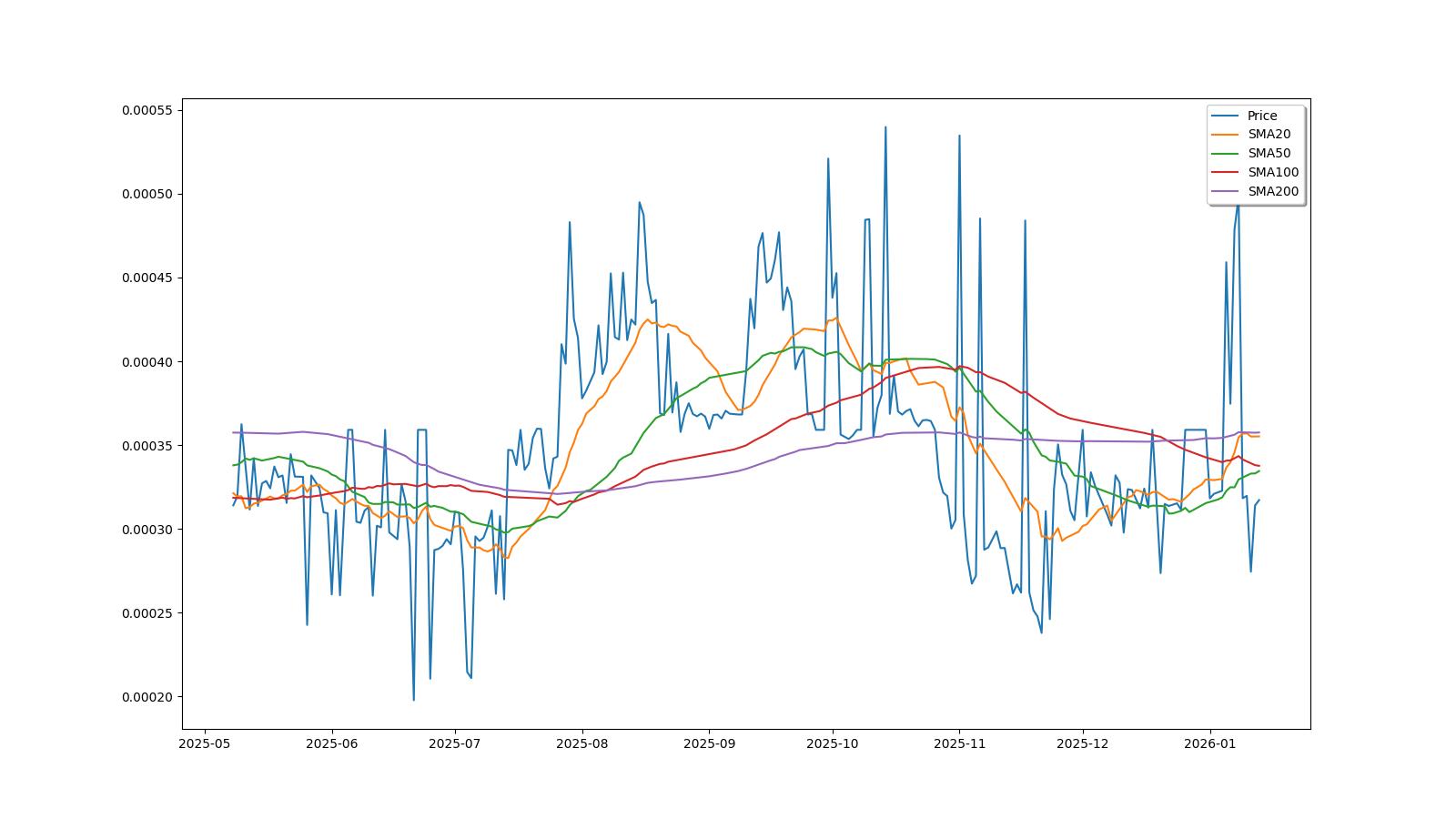 Ecobit Simple Moving Averages