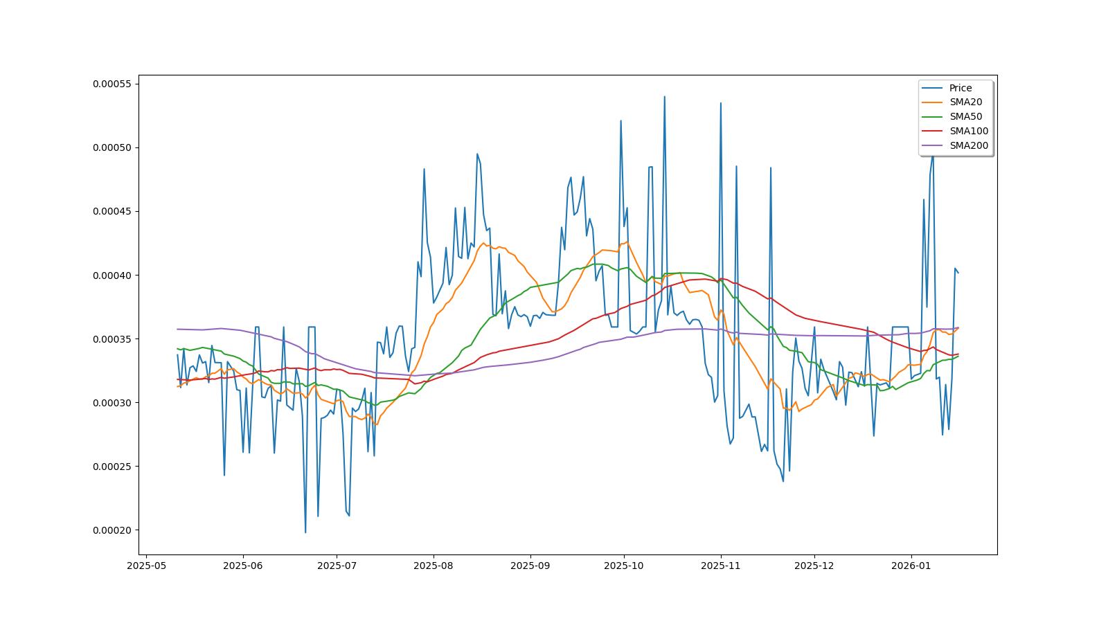 Ecobit Simple Moving Averages