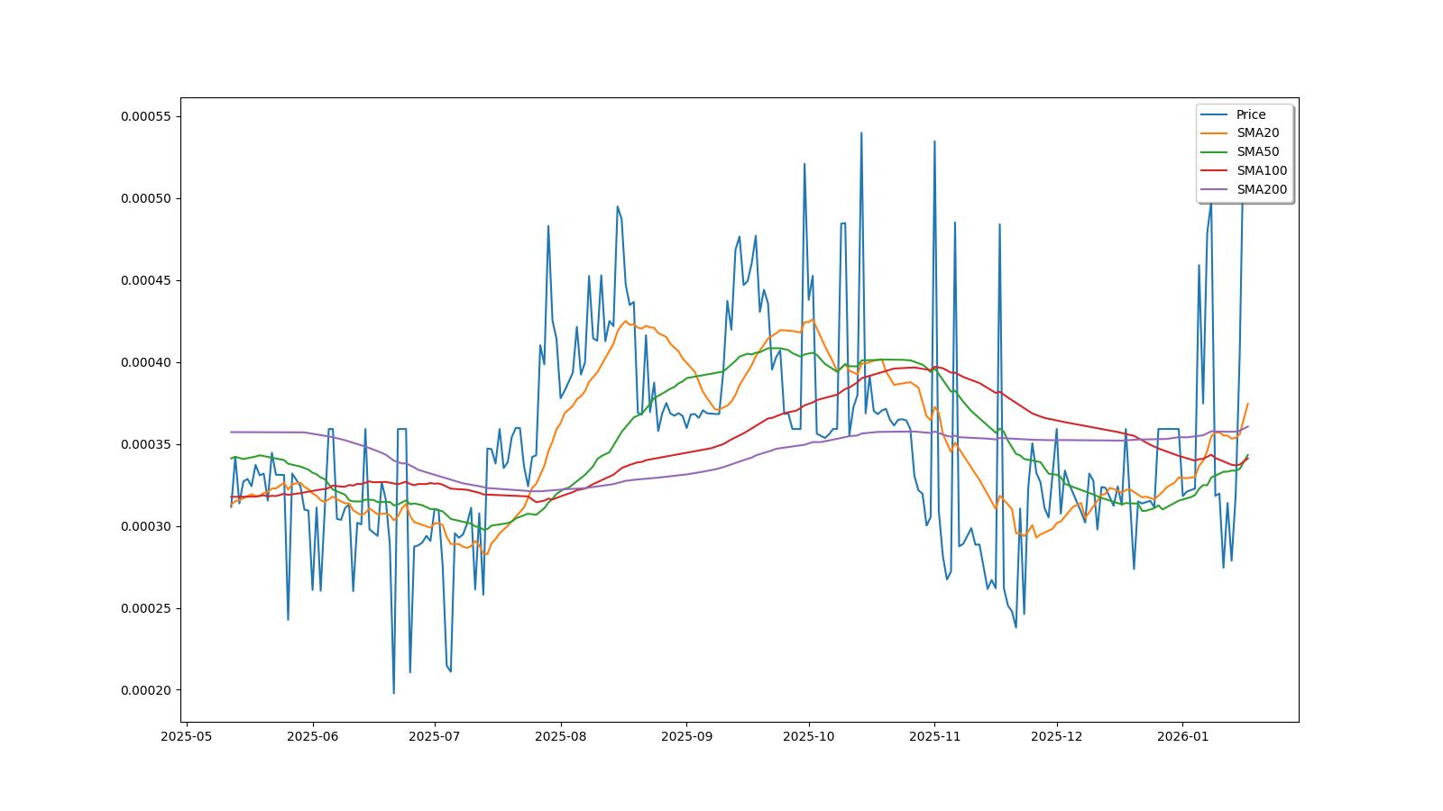 Ecobit Simple Moving Averages