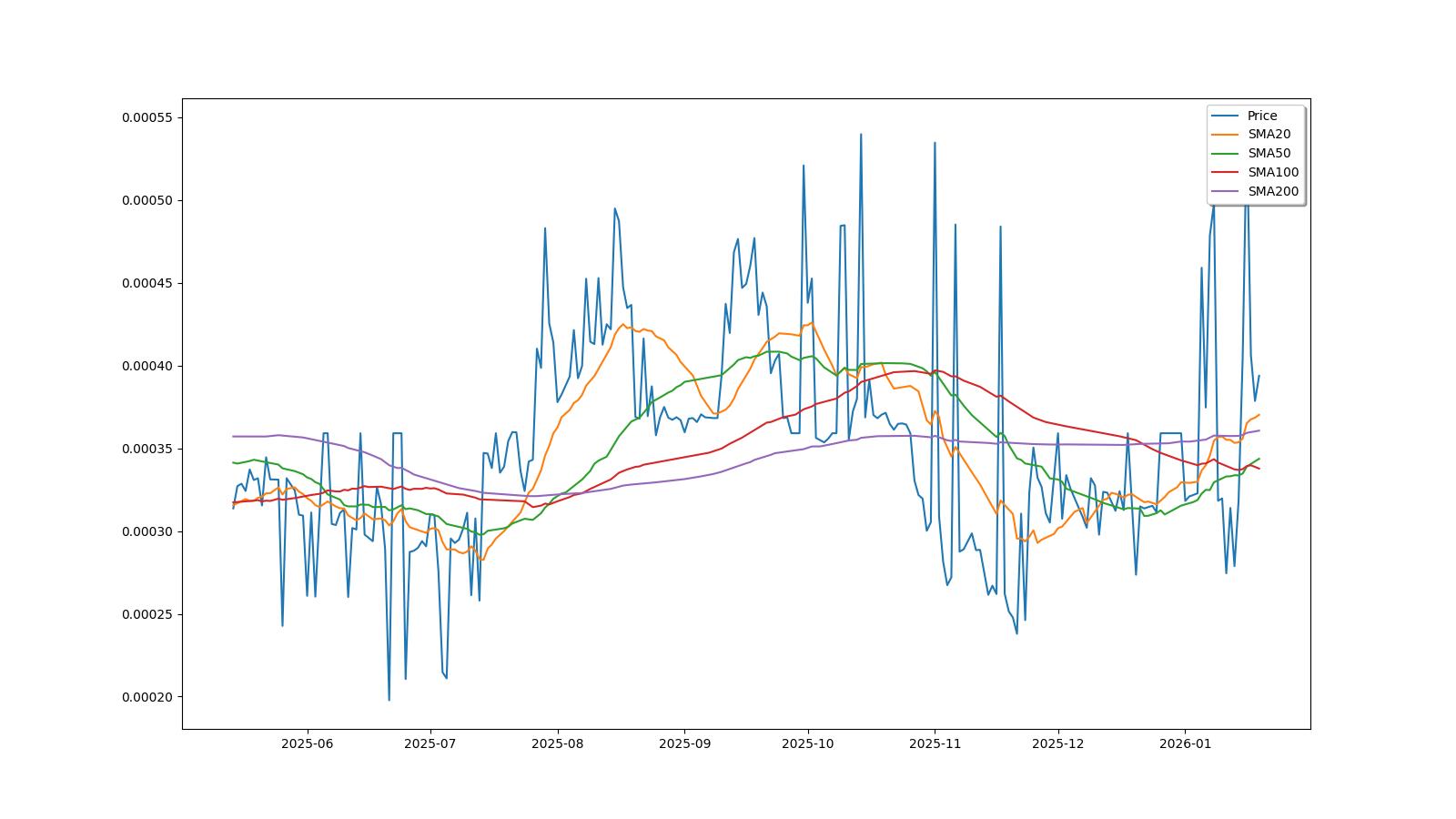 Ecobit Simple Moving Averages