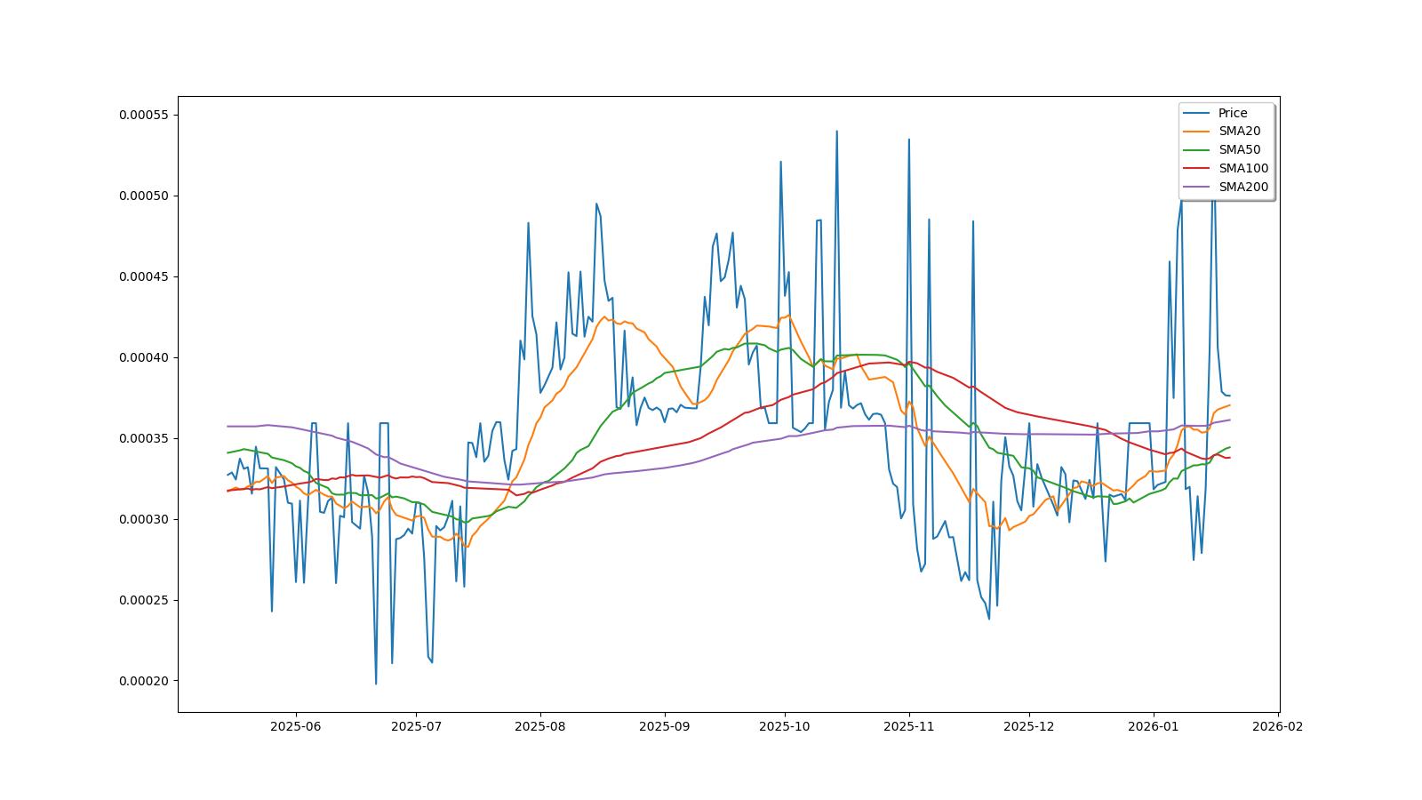 Ecobit Simple Moving Averages