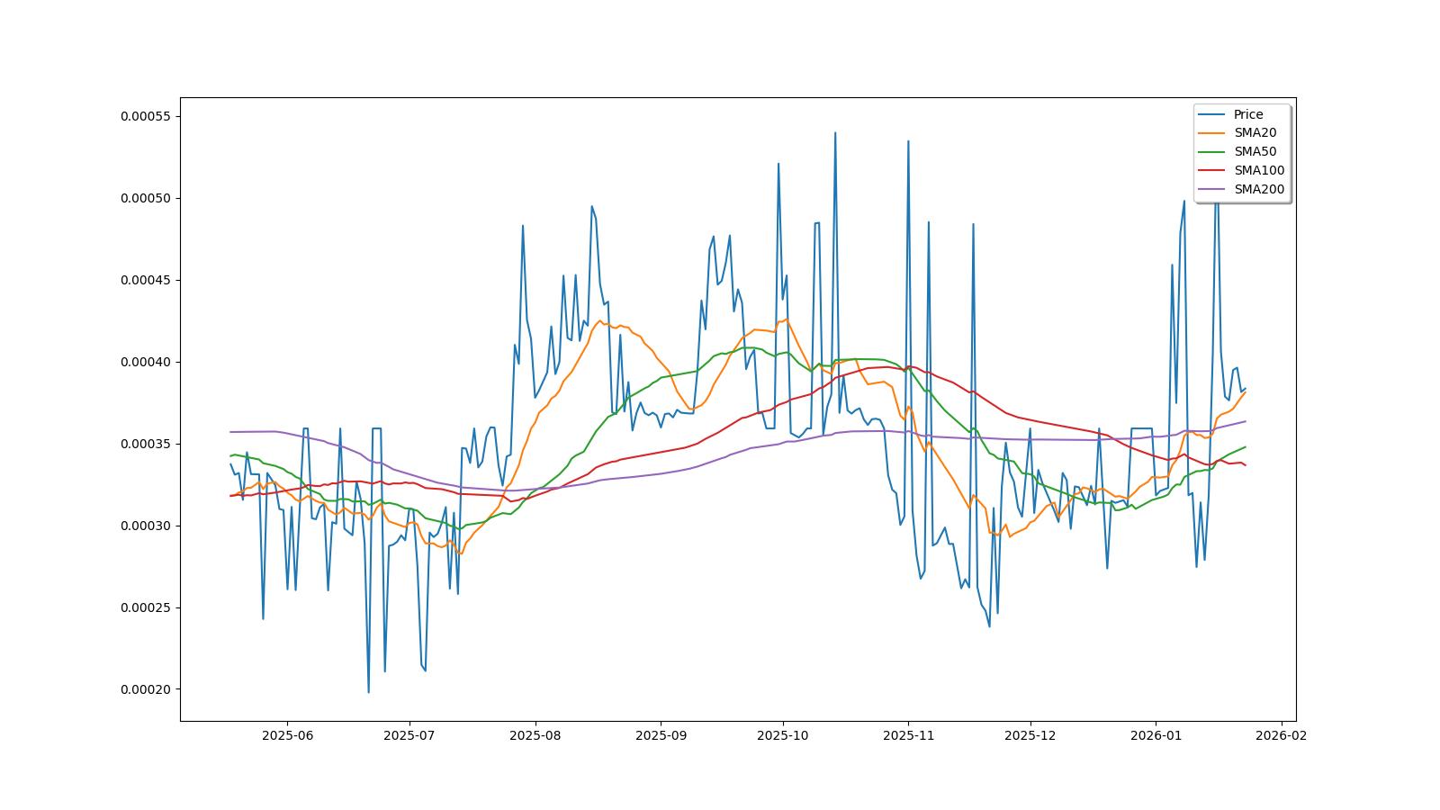 Ecobit Simple Moving Averages