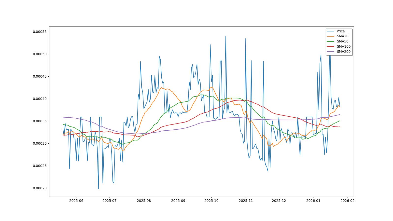 Ecobit Simple Moving Averages