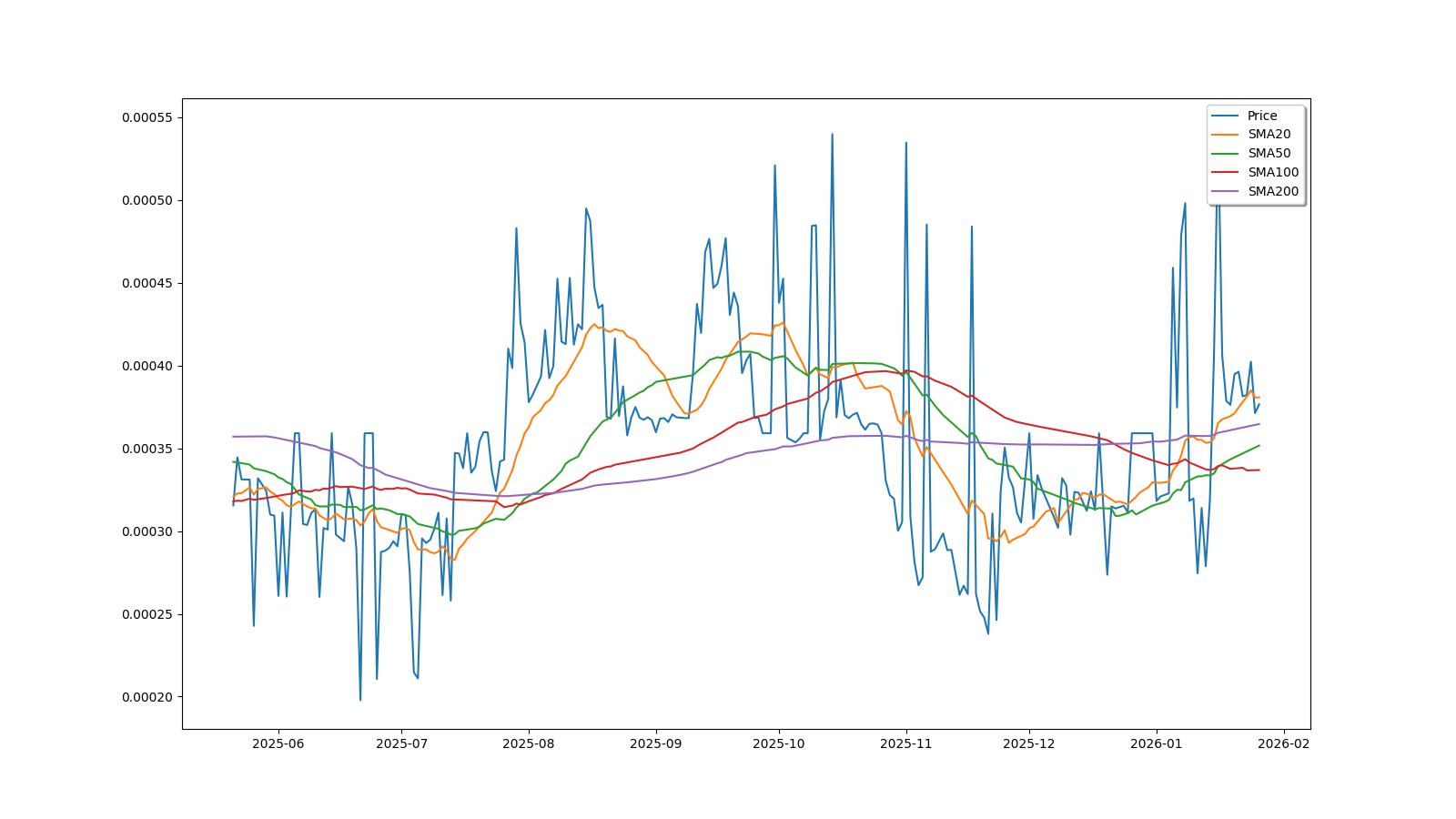 Ecobit Simple Moving Averages