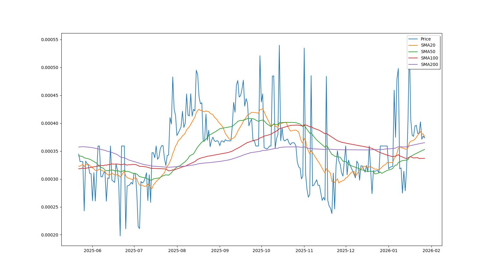 EcoBit Simple Moving Averages