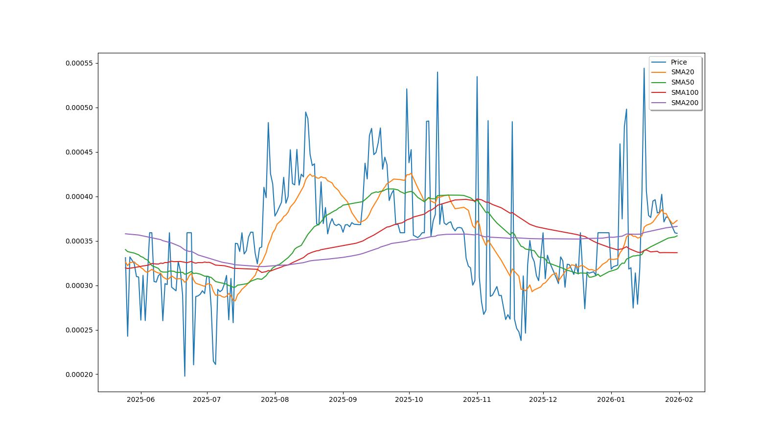 Ecobit Simple Moving Averages