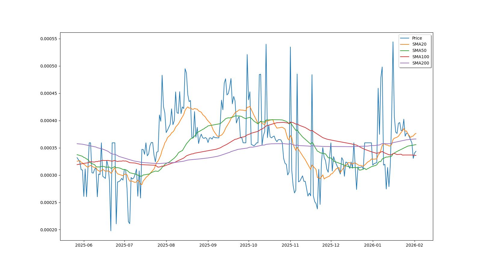 Ecobit Simple Moving Averages