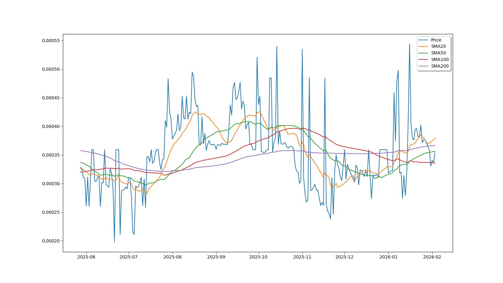 Ecobit Simple Moving Averages