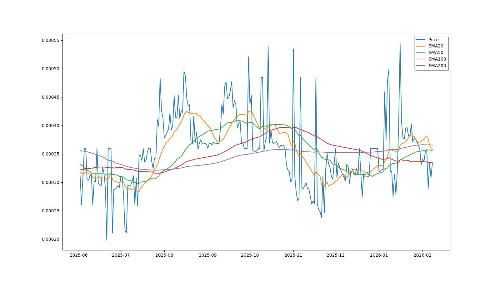 Ecobit Simple Moving Averages