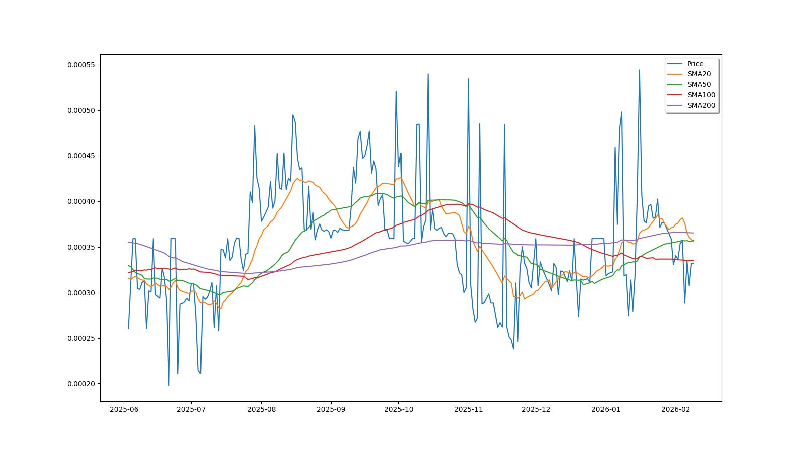 Ecobit Simple Moving Averages