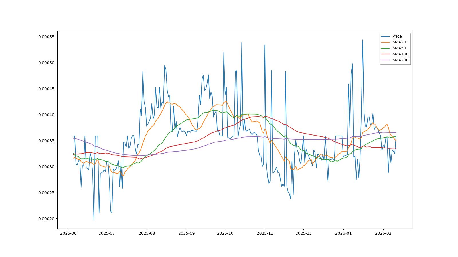 Ecobit Simple Moving Averages