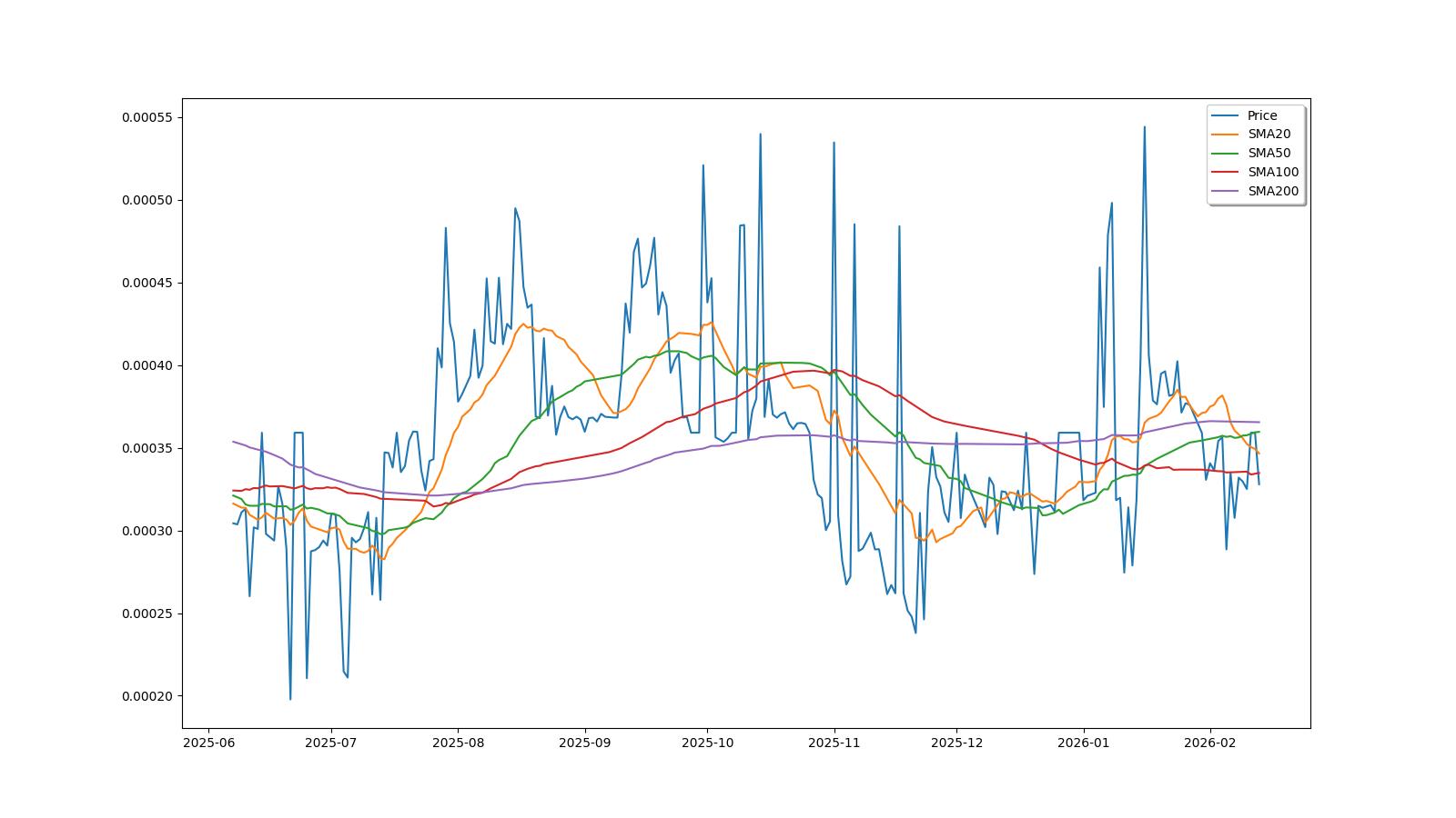 Ecobit Simple Moving Averages