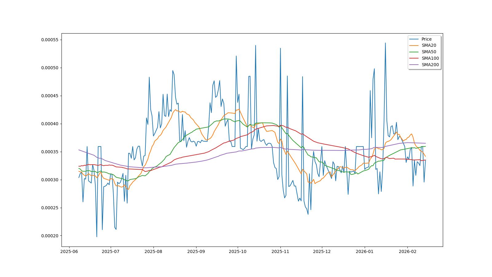 Ecobit Simple Moving Averages