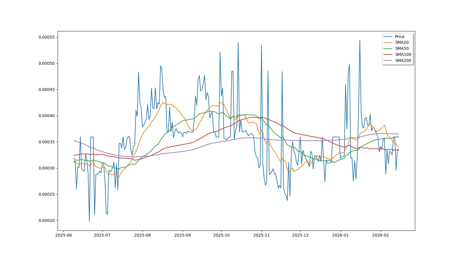 Ecobit Simple Moving Averages