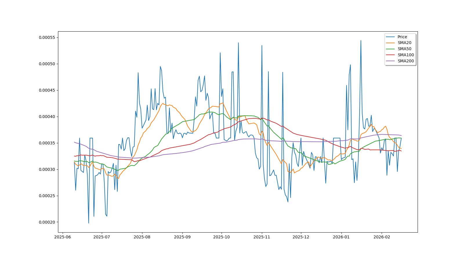 Ecobit Simple Moving Averages