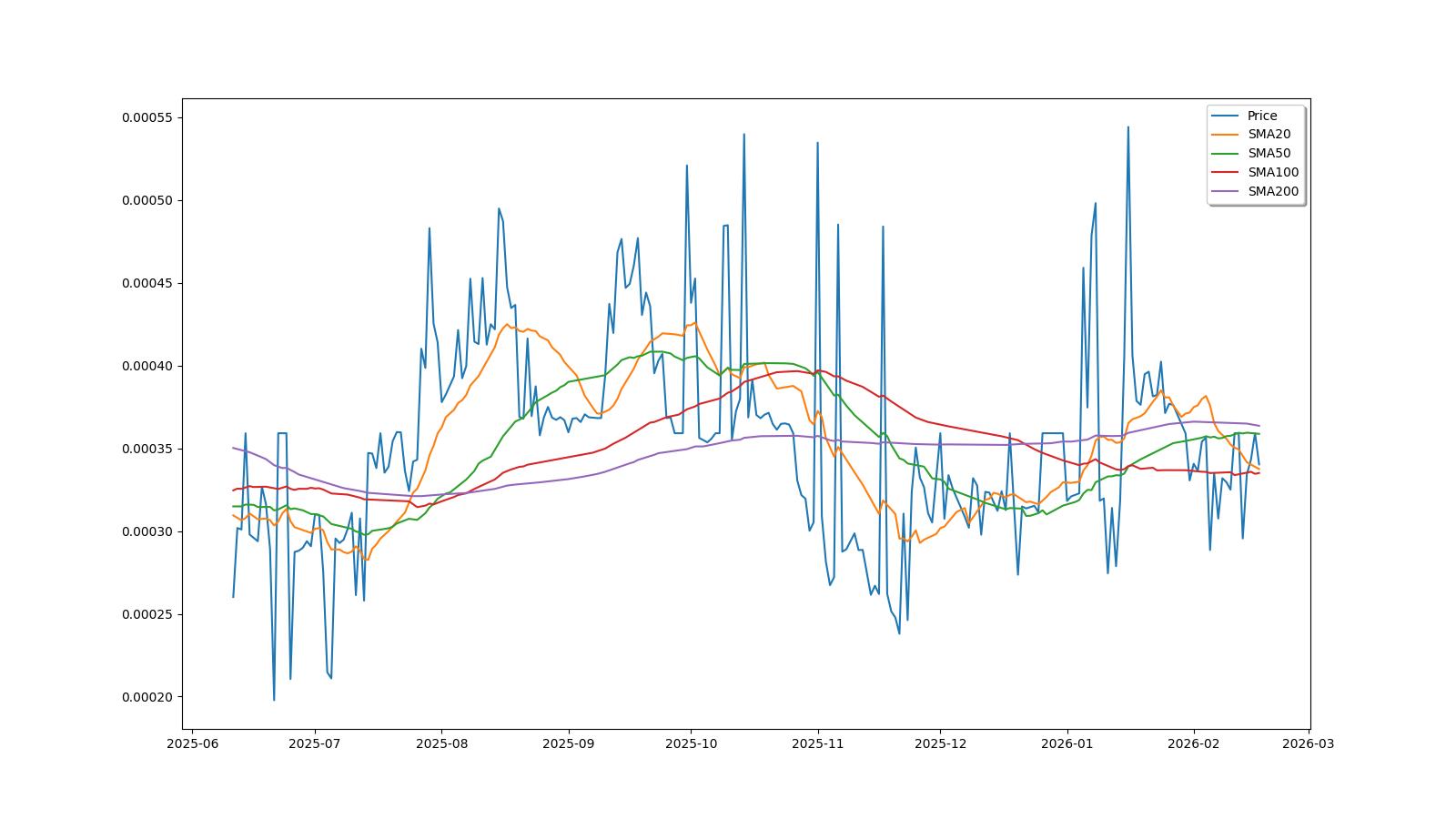 Ecobit Simple Moving Averages