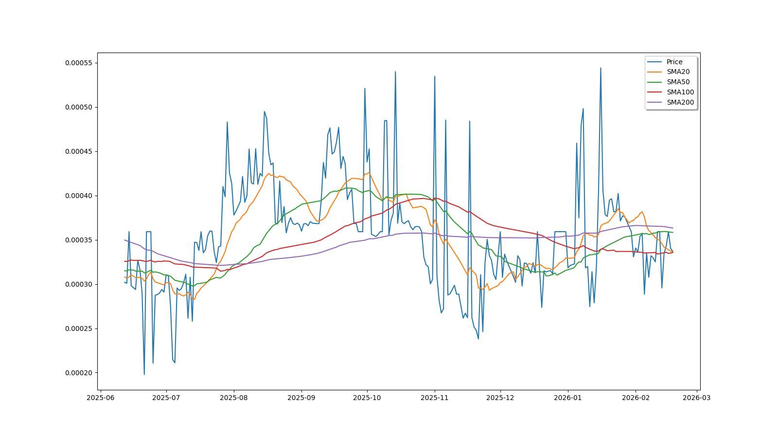 Ecobit Simple Moving Averages