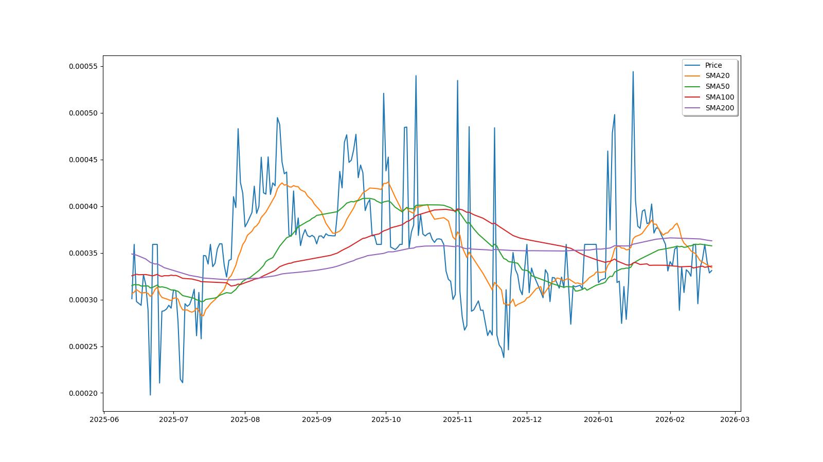 Ecobit Simple Moving Averages
