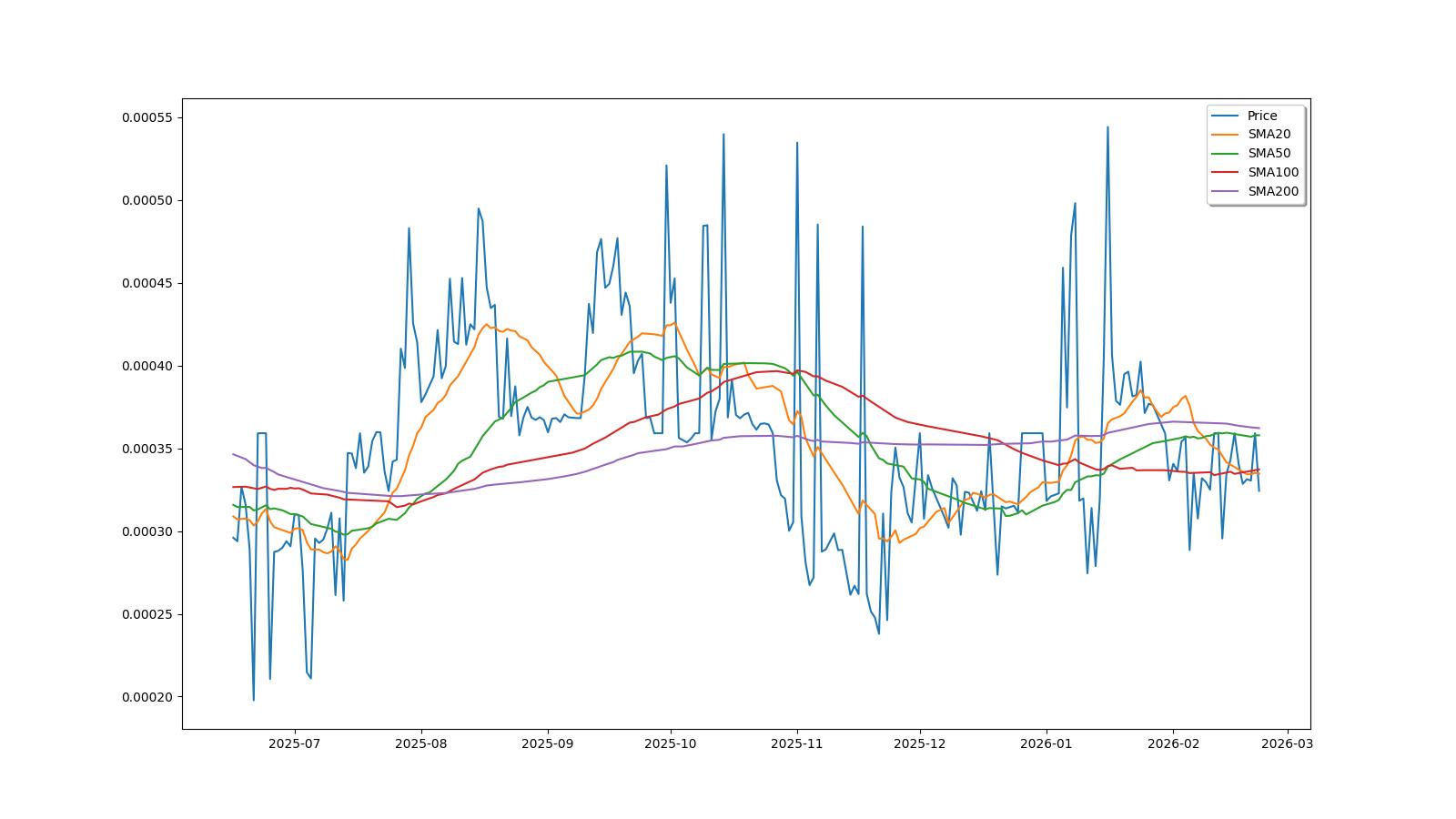 Ecobit Simple Moving Averages
