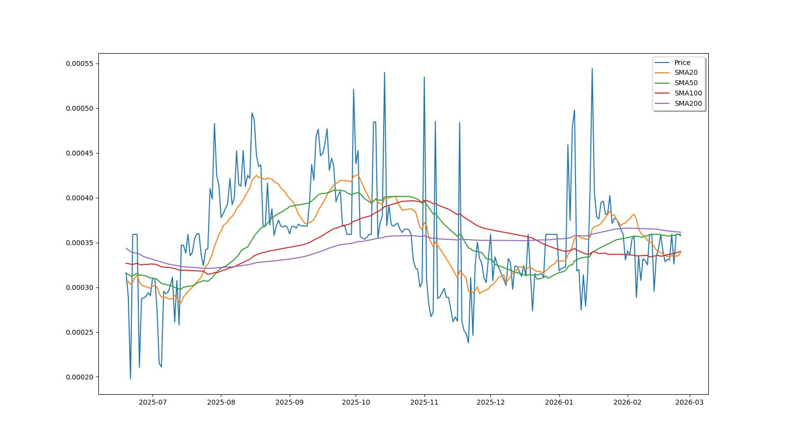 Ecobit Simple Moving Averages