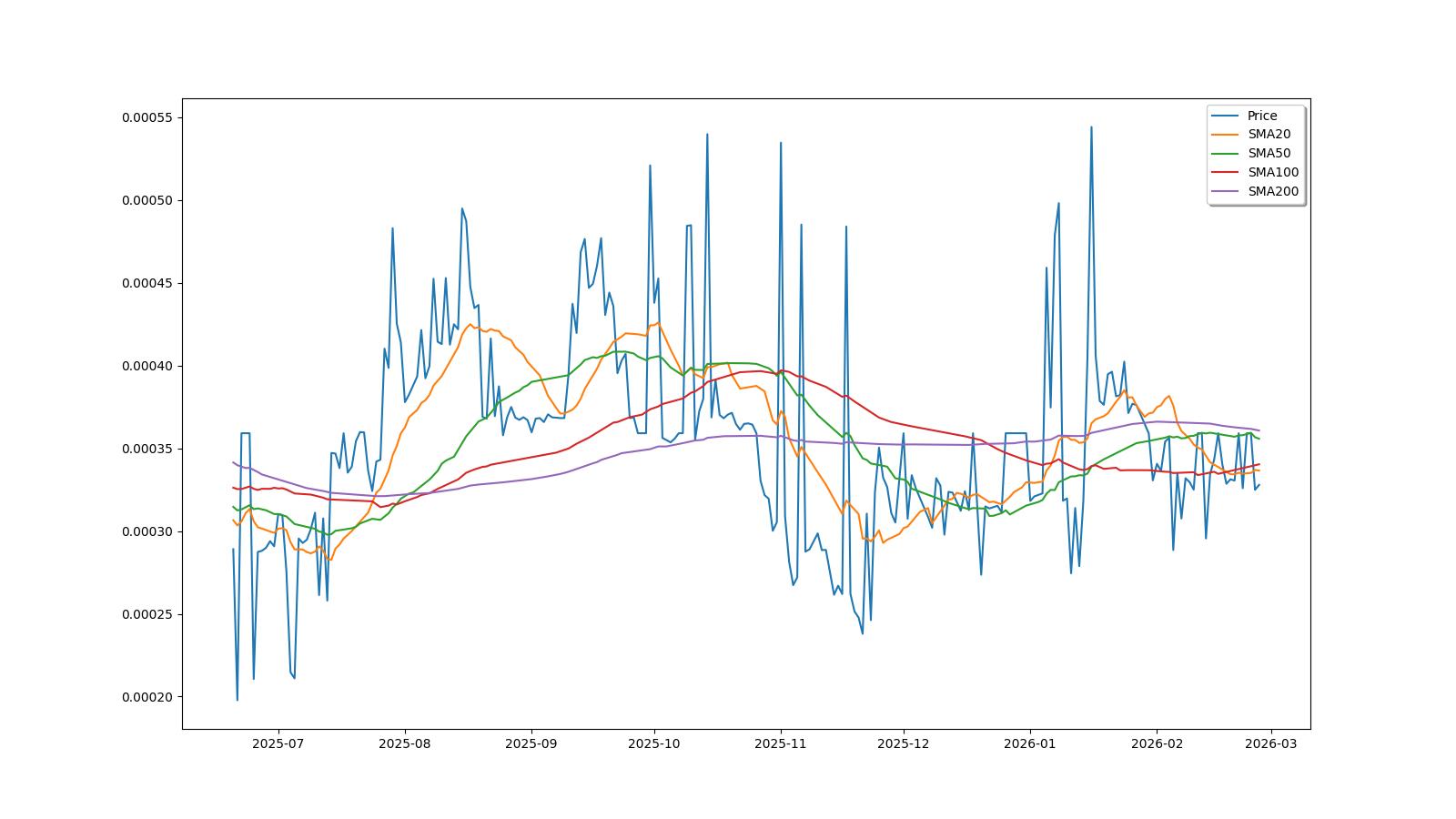 Ecobit Simple Moving Averages