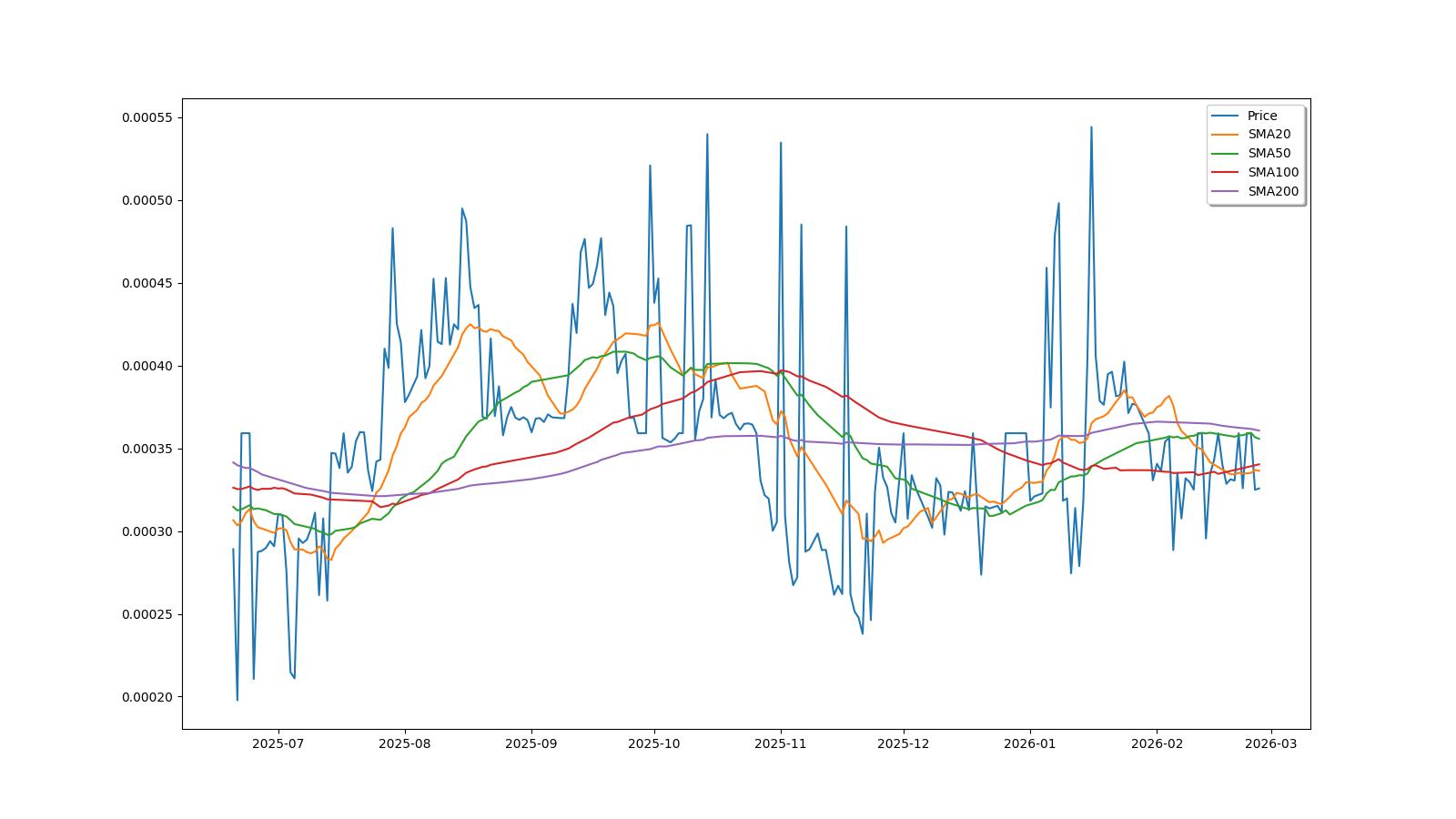 Ecobit Simple Moving Averages