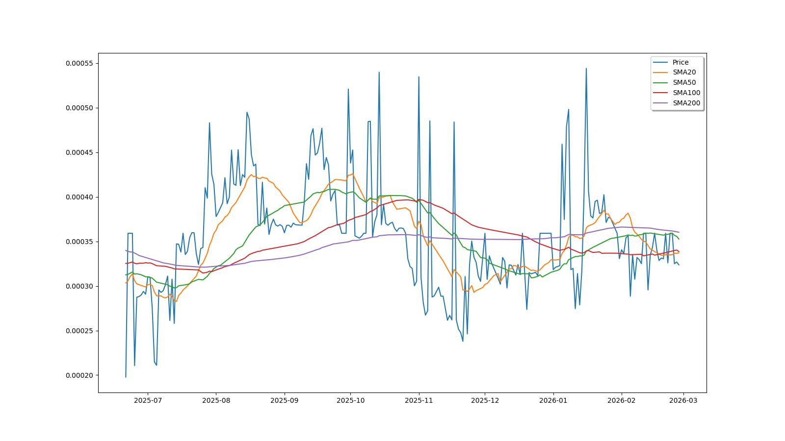 Ecobit Simple Moving Averages