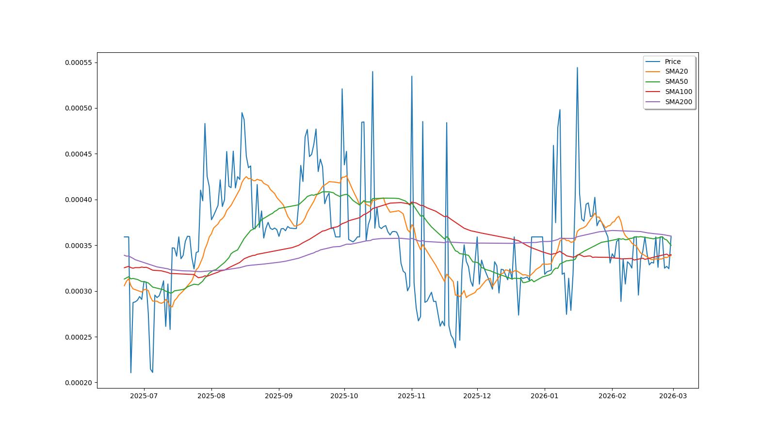 Ecobit Simple Moving Averages