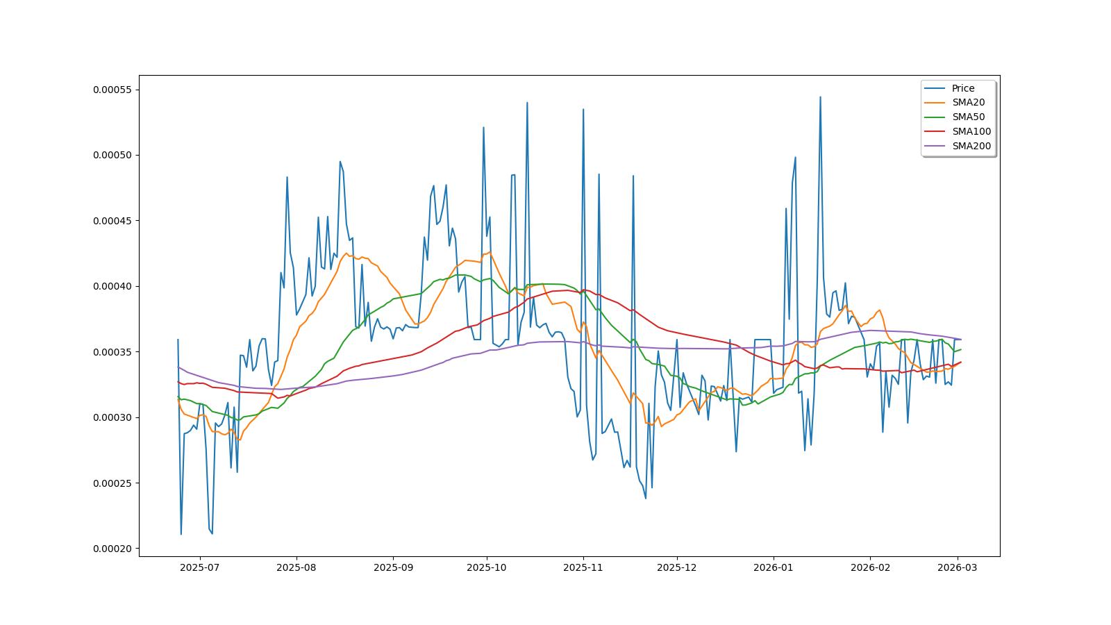 Ecobit Simple Moving Averages