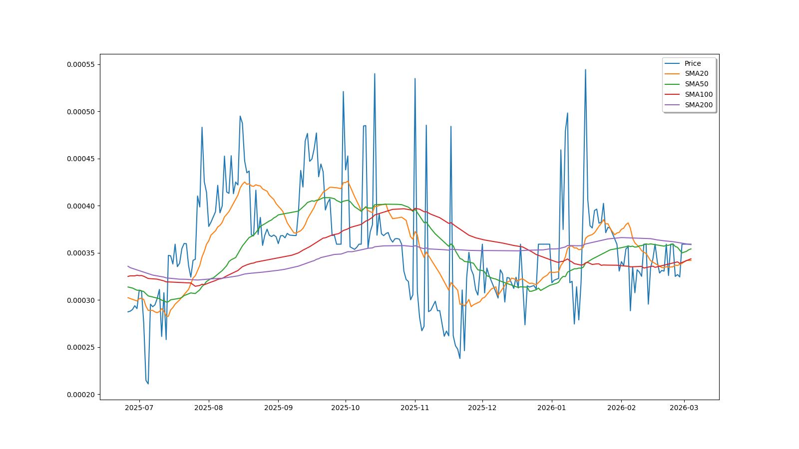 Ecobit Simple Moving Averages