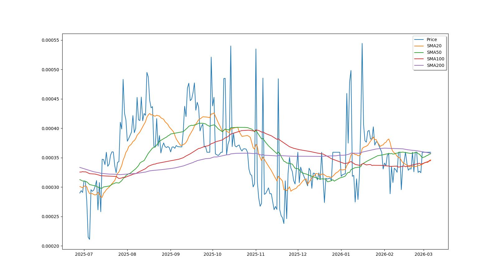 Ecobit Simple Moving Averages