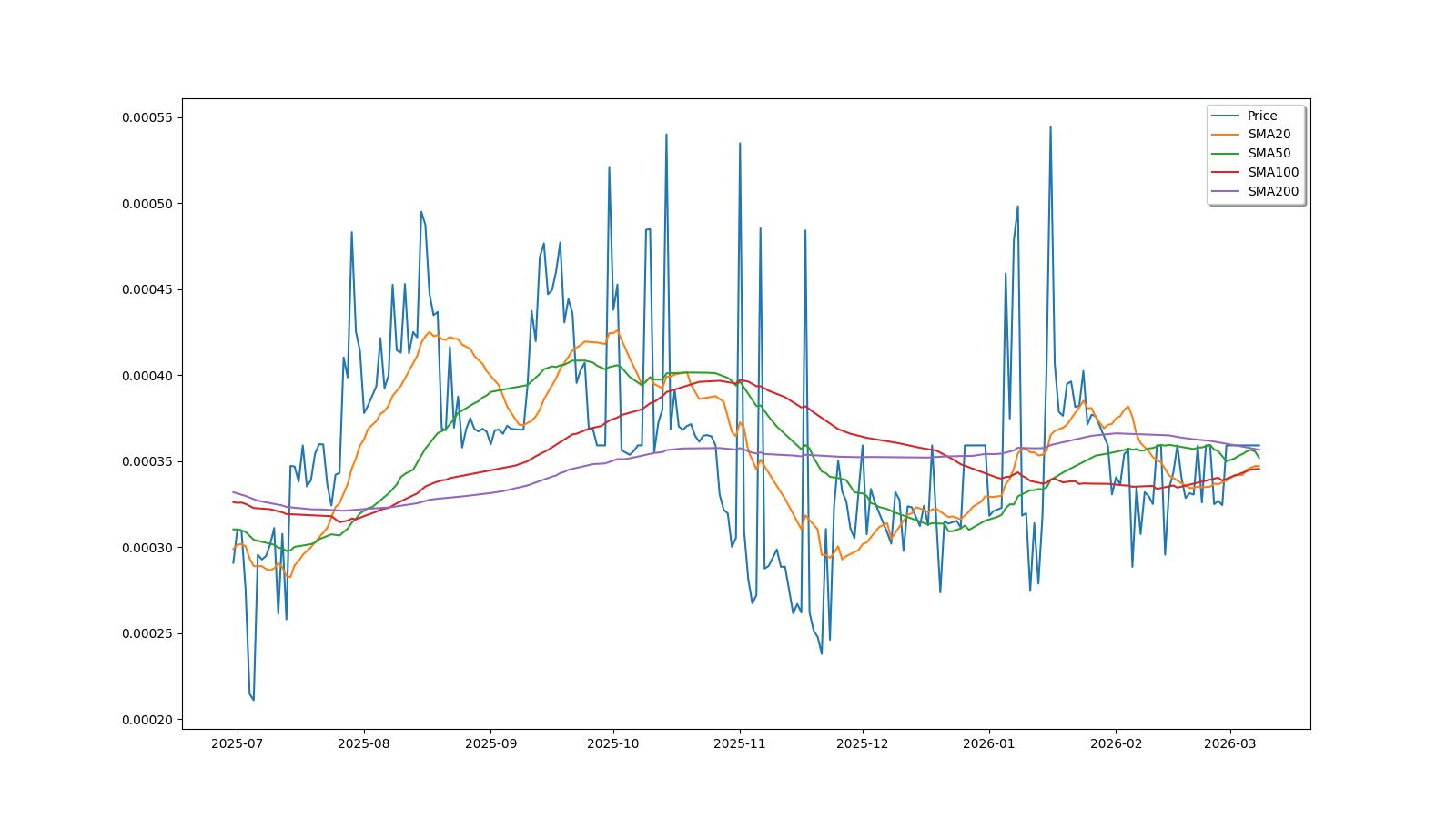 Ecobit Simple Moving Averages
