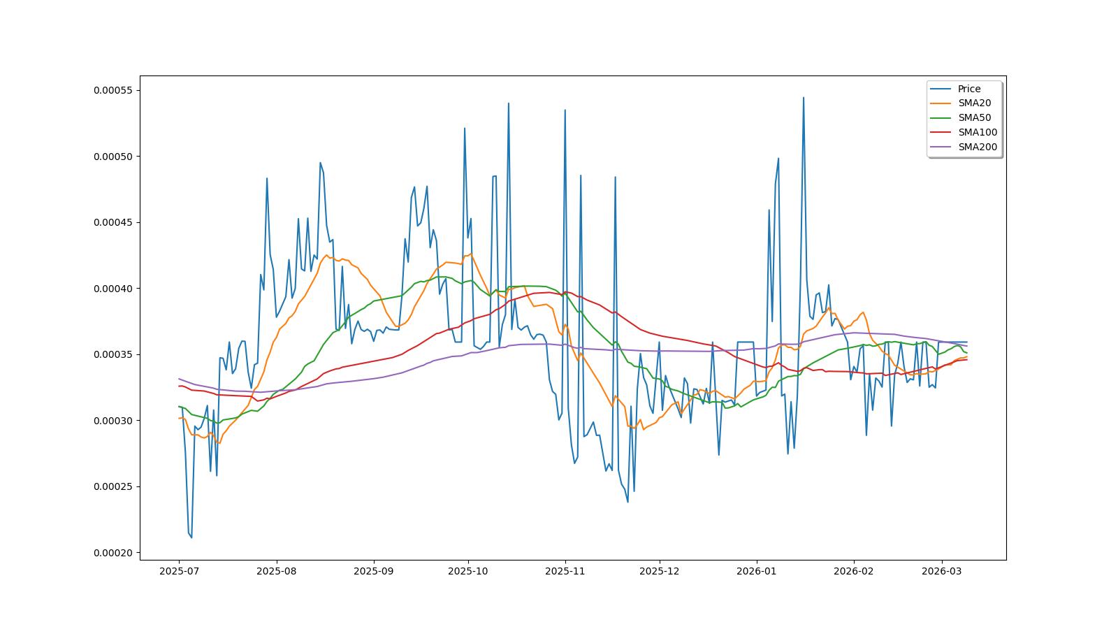 Ecobit Simple Moving Averages