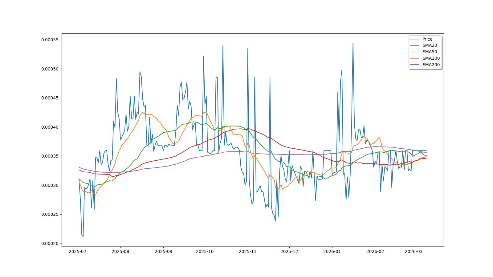 Ecobit Simple Moving Averages
